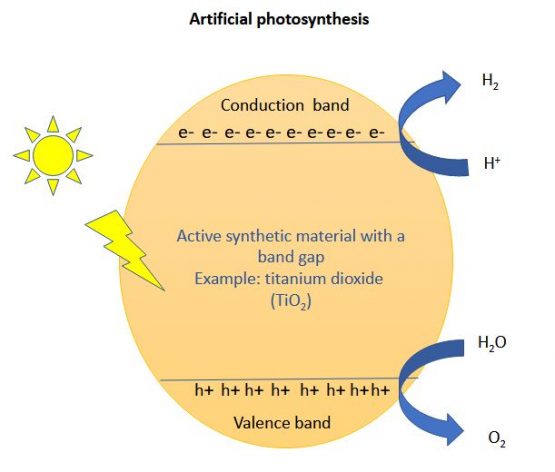 Artificial photosynthesis - Scifame